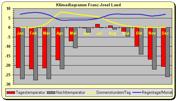 Arktis Wetter & Klima: Klimatabelle, Temperaturen und beste Reisezeit
